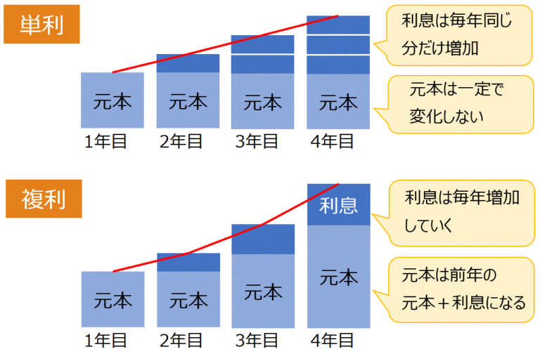 複利 みんかぶ（マガジン）