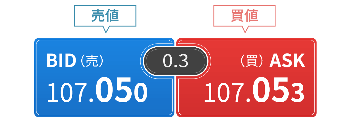 レートの見方-BIDとASK - みんかぶ（マガジン）