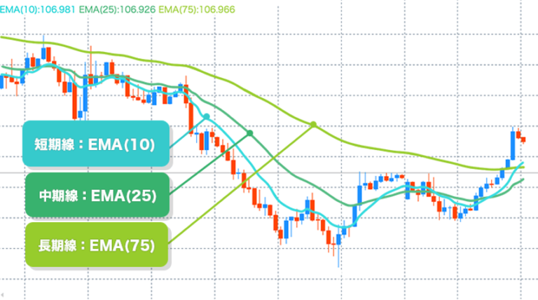EMAと呼ばれる指数平滑移動平均線とは？SMAとの違いと具体的な戦略をご紹介 - みんかぶ（マガジン）