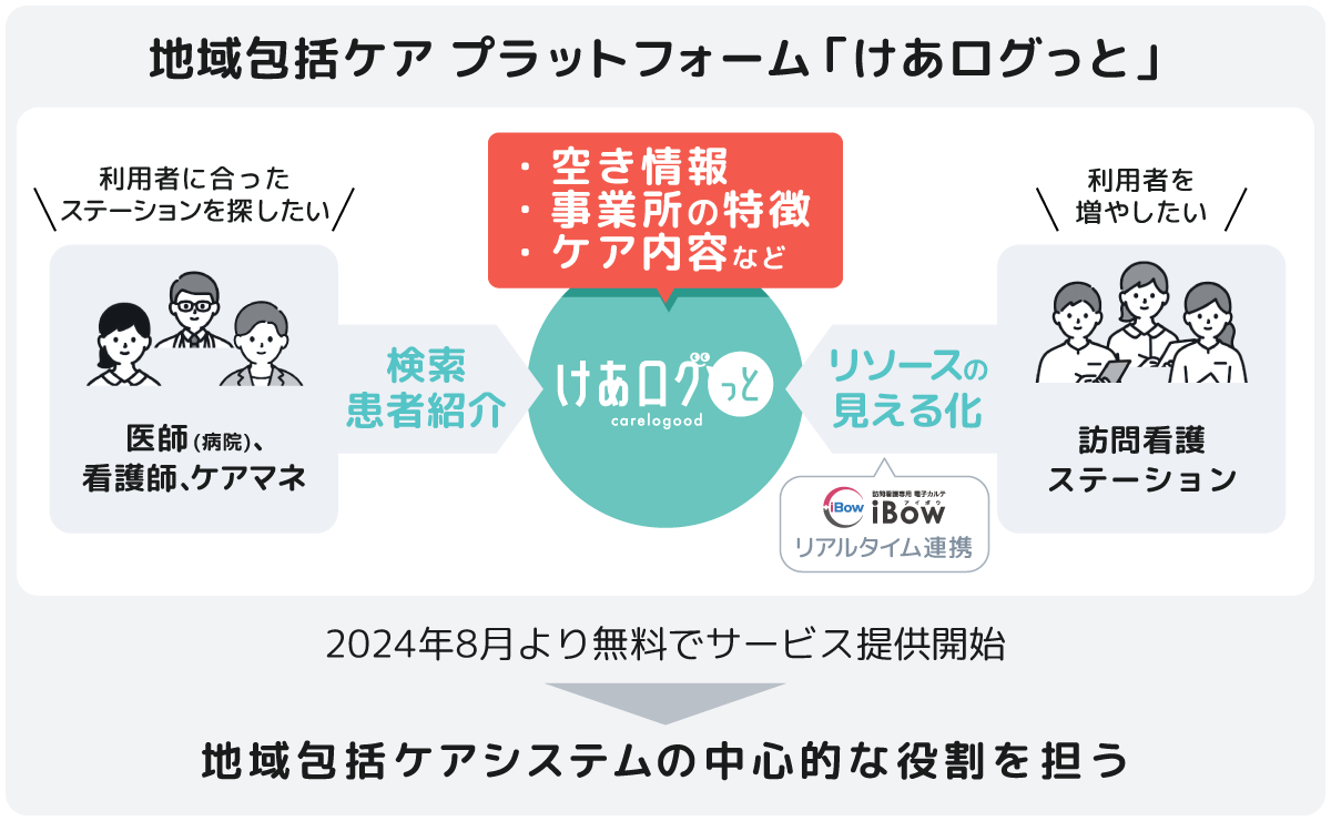 市場拡大の波にのり急成長！在宅医療のDXで高齢化社会を支える株式会社eWeLL - みんかぶ（マガジン）