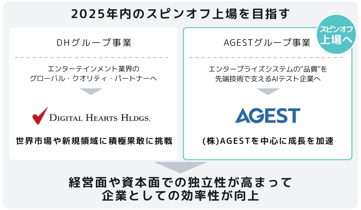 成長し続けるソフトウェアテスト専門企業「デジタルハーツホールディングス(3676)」 子会社AGESTのスピンオフ上場も - みんかぶ（マガジン）